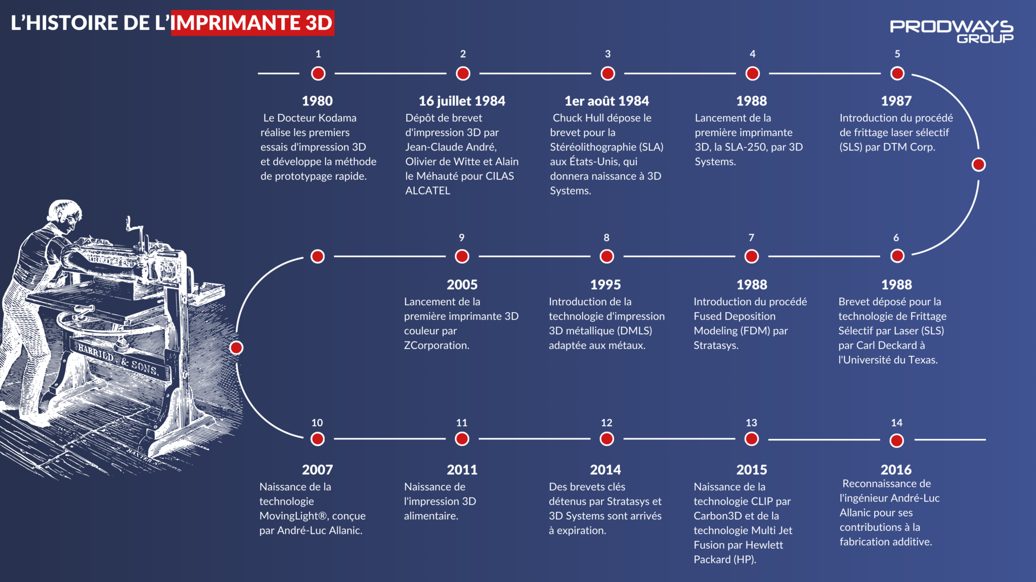 The fascinating history of 3D printing - Prodways Group